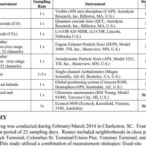 Parameters Measured Sampling Rate And Instruments Download Table