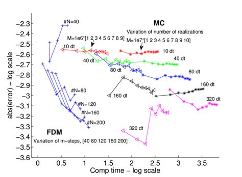 Absolute Error For The Mc And The Fd Method Fdm Ae Is Number Of