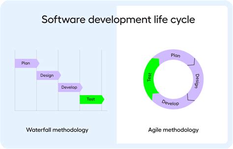 Agile Methodology In Software Testing