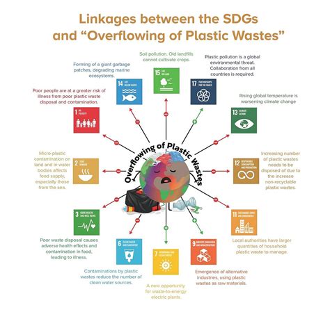 Addressing Plastic Pollution Through Sustainable Development And Global Regulatory Frameworks