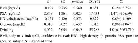 Multivariate Analysis Results Based On Logistic Regression Performed To