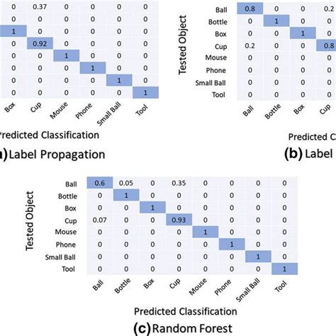 Normalized Confusion Matrices First Classifier Structure M0 Using