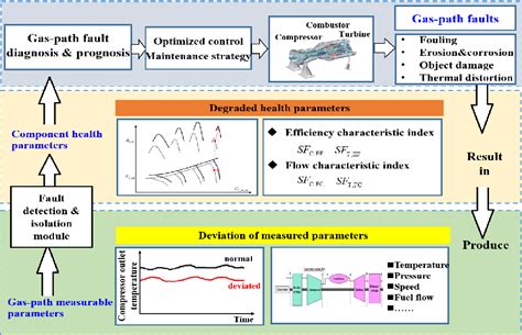 figure 1 from gas path fault diagnosis of gas turbine engine based on
