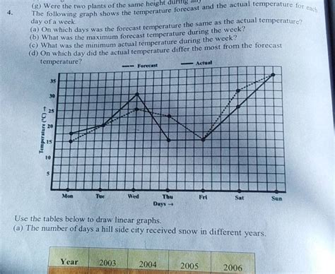 4 the following graph shows the temperature forecast and the actual temp