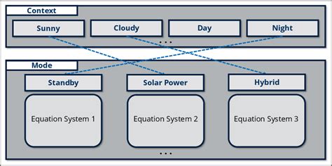 Figure 1 From Proposal For A Context Oriented Modelica Contributing To Variable Structure