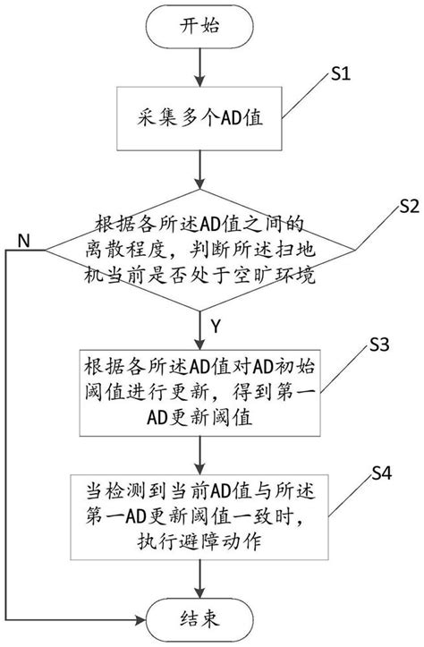 Obstacle Avoidance Adjustment Method And Device Of Sweeper And Computer