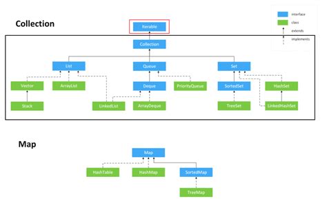 Java Collection7——iterable接口java Iterable Csdn博客