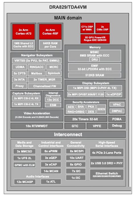 自动驾驶芯片 Tda4 异构核专题 系统框图