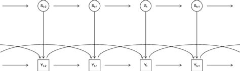 Figure 1 From Second Order Autoregressive Hidden Markov Model Semantic Scholar