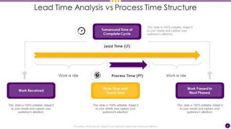 Lead Time Analysis Ppt Powerpoint Presentation Complete Deck With