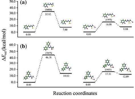 The Energy Profiles For Tautomerization Reactions Of A The Hpiotsc