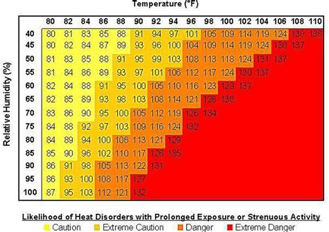 Temperature Chart For Sweating Patterns Worldwide