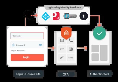 Building A Custom Authentication System With Laravel Peerdh Com