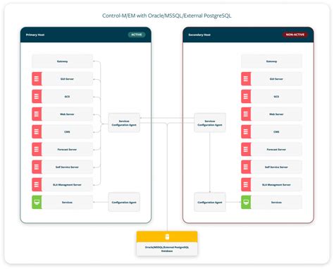 Control Mem And Control Mserver High Availability With Oraclemssqlexternal Postgresql