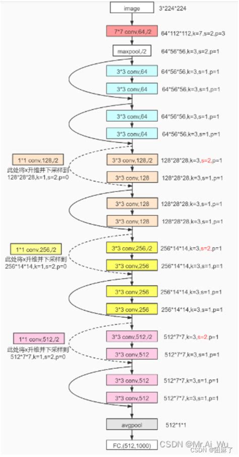 深度学习 cnn应用 vgg16网络和resnet18网络 vgg16和resnet18 csdn博客