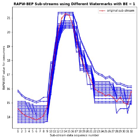 rapw bep sub streams with different single watermark integers 1 to 19