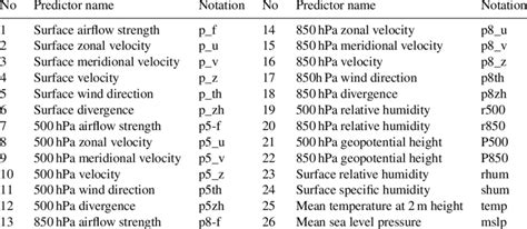 Ncep Reanalysis Climate Variable For Hadcm3 Download Table