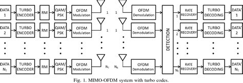 Figure 1 From Joint Turbo Decoding For Overloaded Mimo Ofdm Systems Semantic Scholar