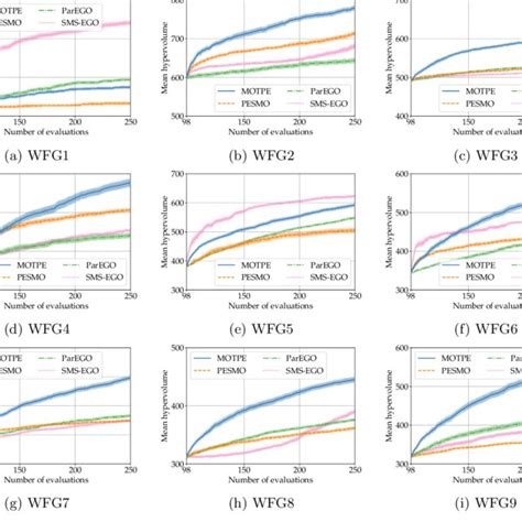 Pdf Multiobjective Tree Structured Parzen Estimator