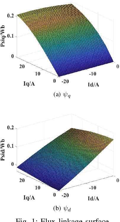 Figure 1 From Accurate Mtpa Strategy Of Pmsm Considering Cross Saturation Effect Based On Full