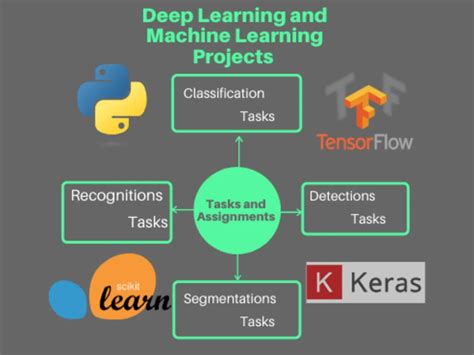 The Machine Learning Model For Classification Detection And Segmentation Upwork