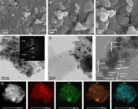 SEM Plot A Magnifying SEM Plot B And High Resolution SEM Plot Of Download Scientific