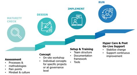 Agile Validation Wega Informatik Ag