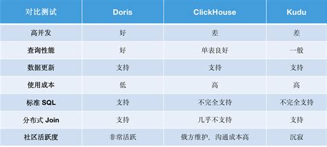 并发提升 10 倍，运算延时降低 70 ，领健从 clickhouse 和 kudu 到 apache doris 数仓升级实践 文化