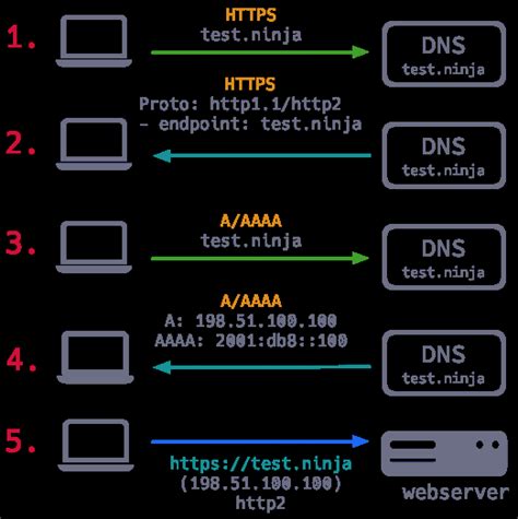 Using Dns Records Kal Feher