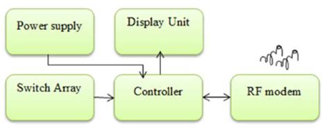 Block Diagram For Remote Control Download Scientific Diagram