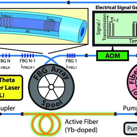 A Schematic Of The Complete Laser System The Pulse Shaper Is Placed