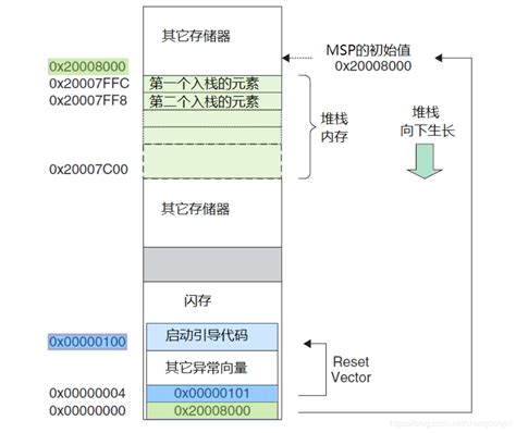 Cortex M软件结构arm Cortex M0浮点运算库 Csdn博客