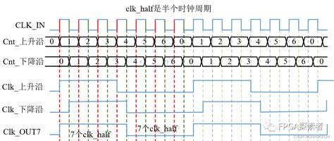 Fpga【verilog分频器】 Csdn博客