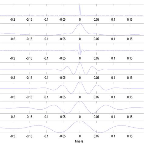 Partial Autocorrelation Function Plots Of The Synthetic Noisy Ecg Signal Download Scientific