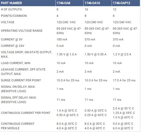 Configuring A Allen Bradley Slc 500 Plc Part 1 Introduction And I O Modules Antech Ingenieria