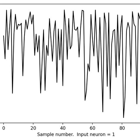Monte Carlo Sampling Of The Output Neuron Of The Directed Unit Wire