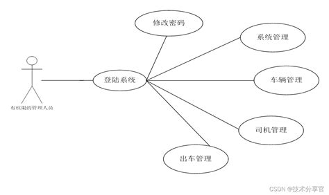 【精品毕设】基于java的企业车辆管理系统（包含论文 源码） 用java设计车辆管理系统 csdn博客