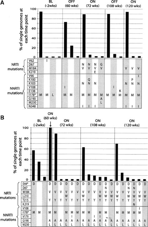 Reverse Transcriptase Inhibitor Drug Resistance Associated Mutations