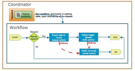 hooked on hadoop apache oozie part 9c coordinator job dataset