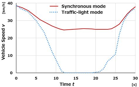 Speed Changes For Each Vehicle Mode Download Scientific Diagram