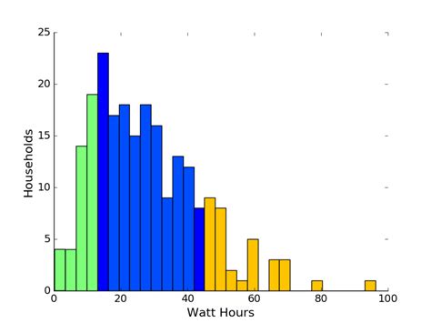 Python Matplotlib Seaborn Histogram Using Different Colors For Grouped Bins Stack Overflow