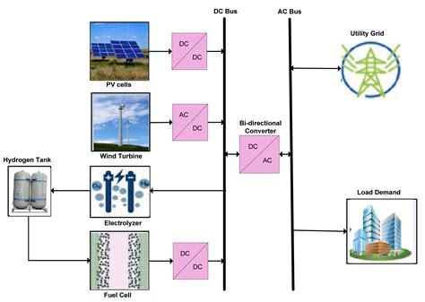 Wind Fuel Cell Hybrid Energy System At Johanna Engles Blog