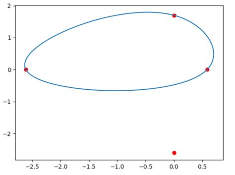 Python Curve Between 4 Points Using Interpolation Stack Overflow