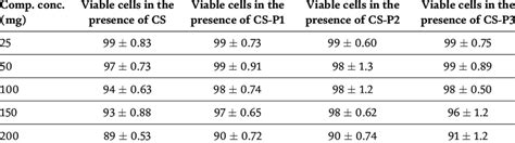 Cssb Solubility Characteristics In A Range Of Solvents Download