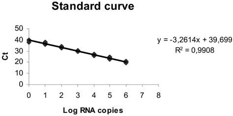 Standard Curve For In Vitro Transcribed Rna The Standard Curve Was