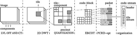 a chain of data and compute intensive tasks in the jpeg 2000 encoding