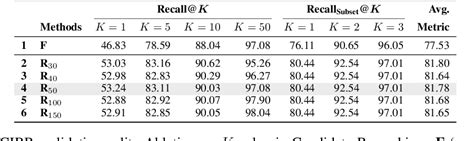 Table 5 From Candidate Set Re Ranking For Composed Image Retrieval With Dual Multi Modal Encoder