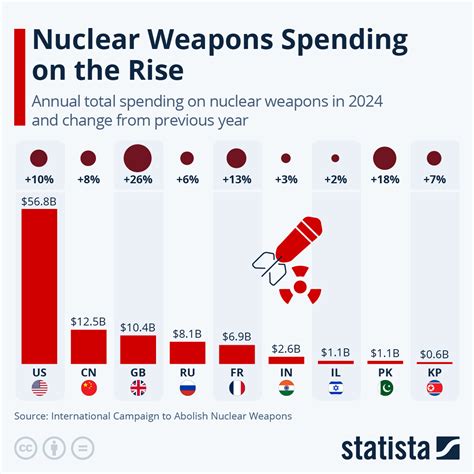 Nuclear Weapons Spending Is On The Rise Zerohedge