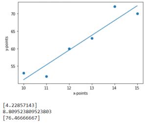 Create A Linear Regression Machine Learning Model In Python Datapeaker
