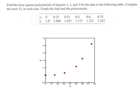 Solved Find The Least Squares Polynomials Of Degrees 12
